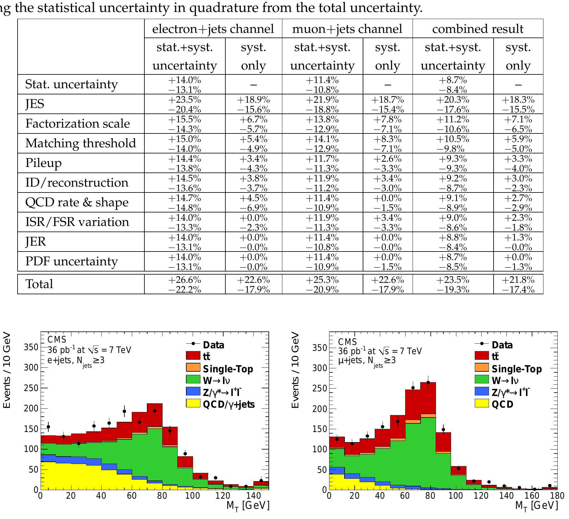 Second Method We Measure The Tt Cross Section Using A