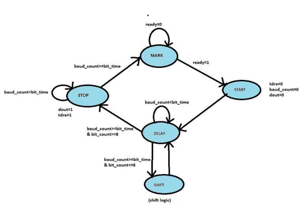 3 state diagram of uart transmitter