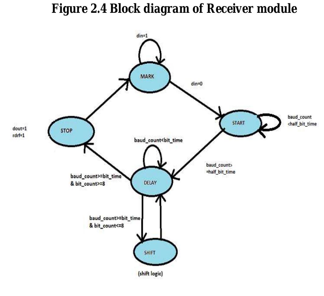 5 state diagram of uart receiver