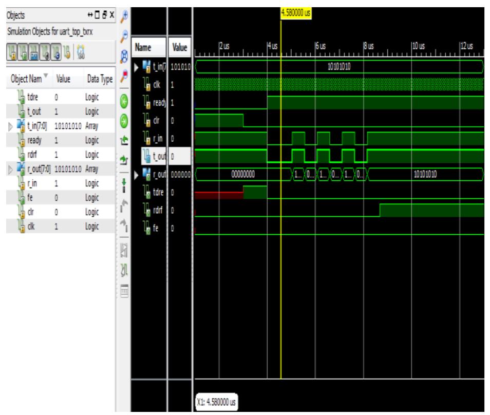 Figure 11 - DESIGN AND IMPLEMENTATION OF UART ON SOC