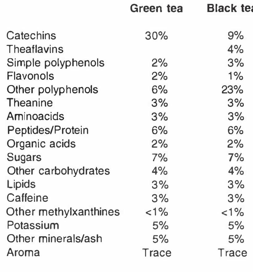 Table 1 - Tea Chemistry