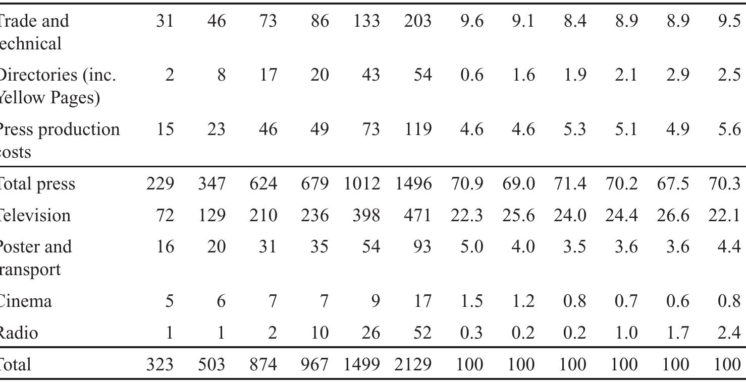 Table 4 - Advertising as Communication