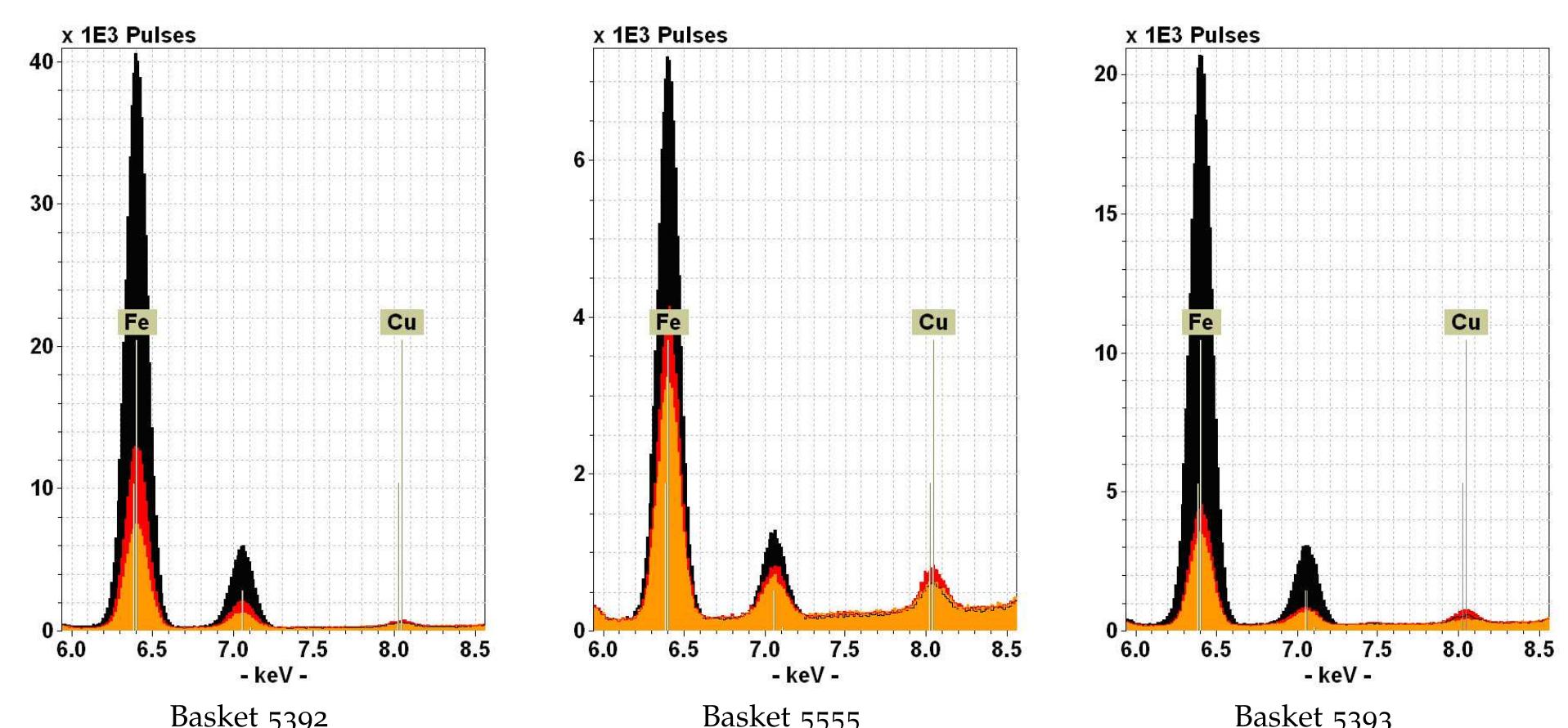 Xrf spectra of black, red and natural areas on baskets
