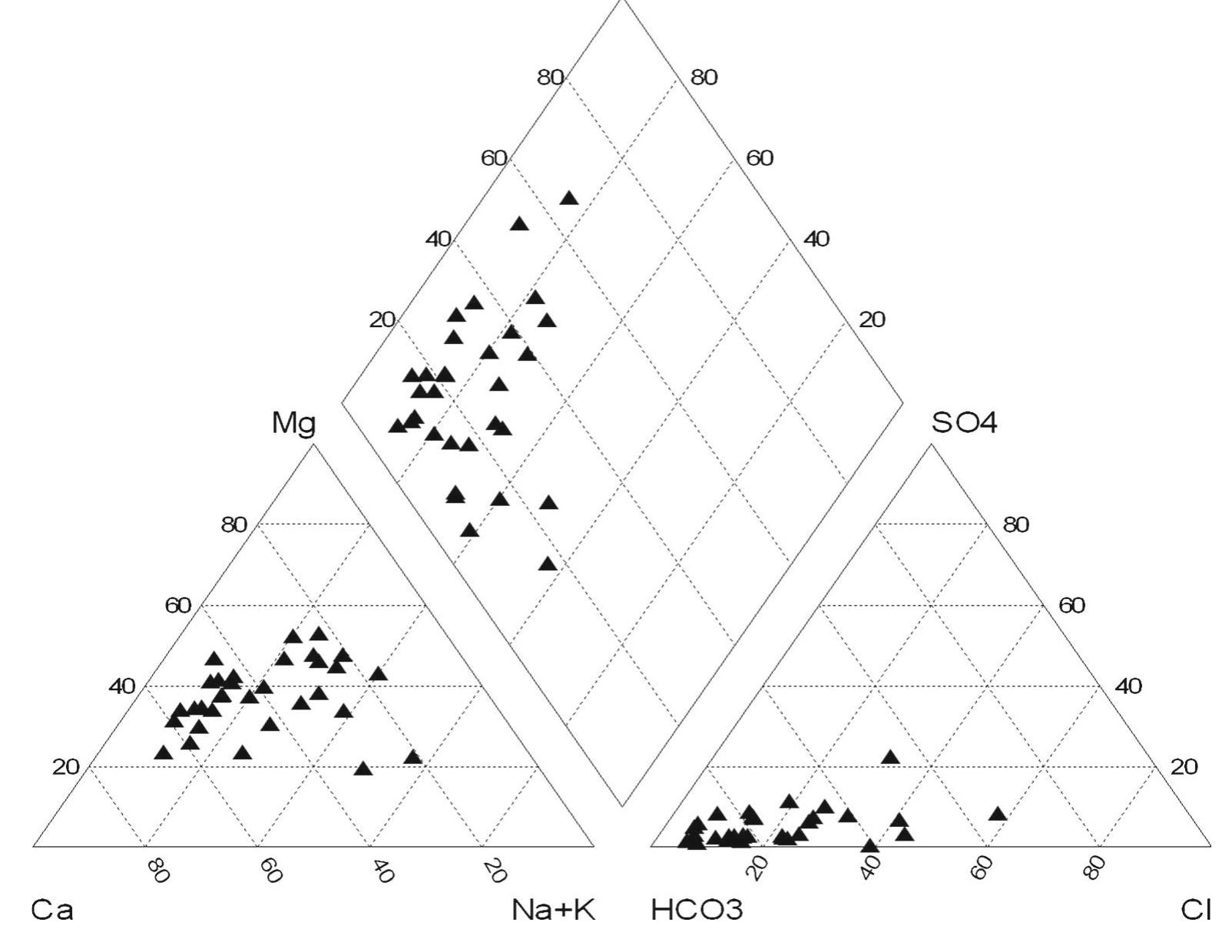 Chemical classification of groundwater samples from dug