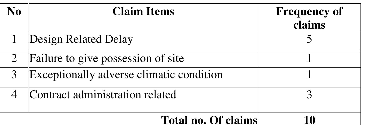 Observed claims at the hirna-kulubi road project.