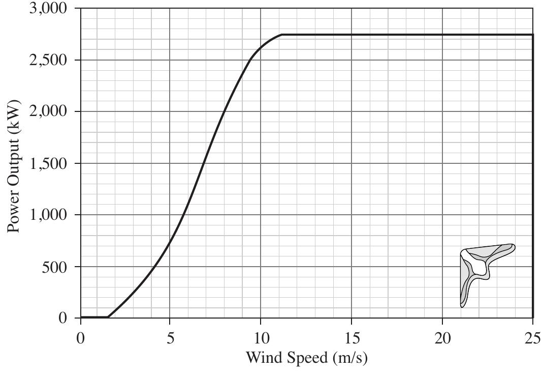 Wind power curve of vestas-100 wind turbine (windographer,