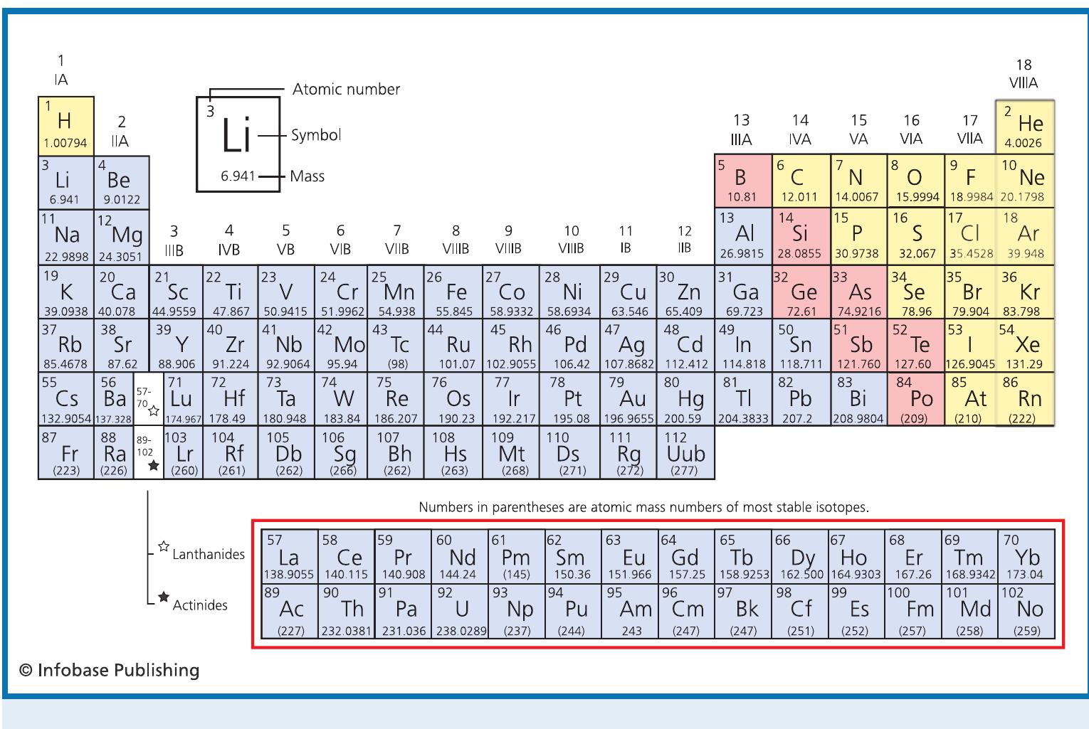 3 above is the periodic table of elements. elements in the