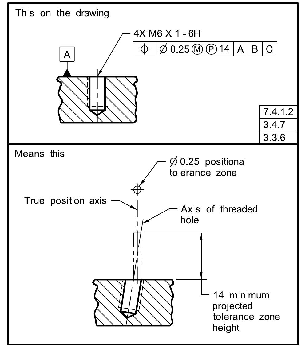 -21 projected tolerance zone specified