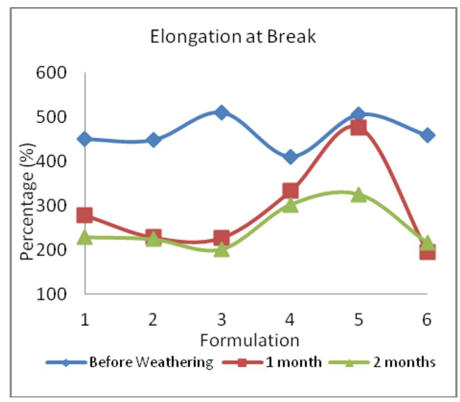 Evolution of elongation at break versus formulation number.