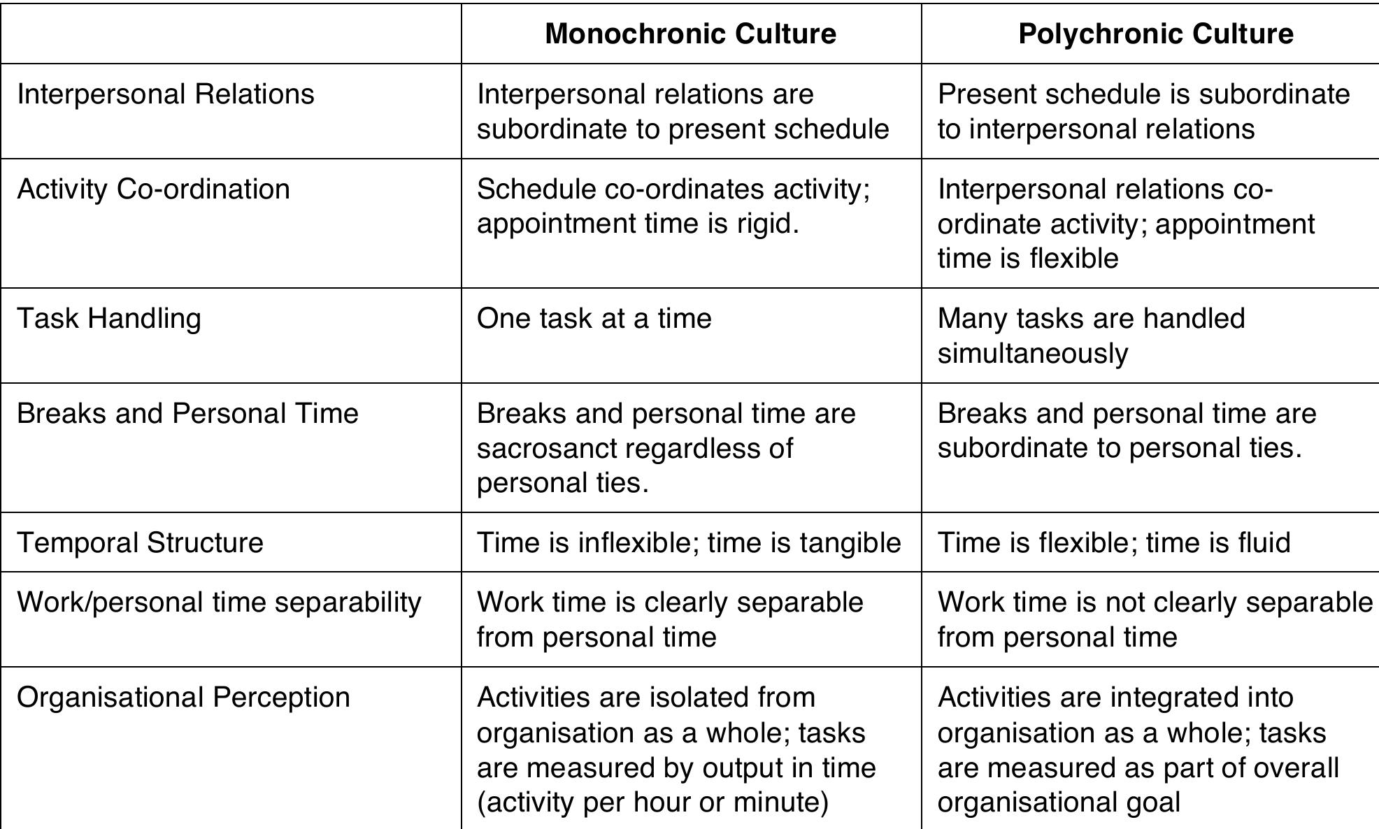 (PDF) Geert Hofstede's Dimensions of Culture and Edward T. Hall's Time ...
