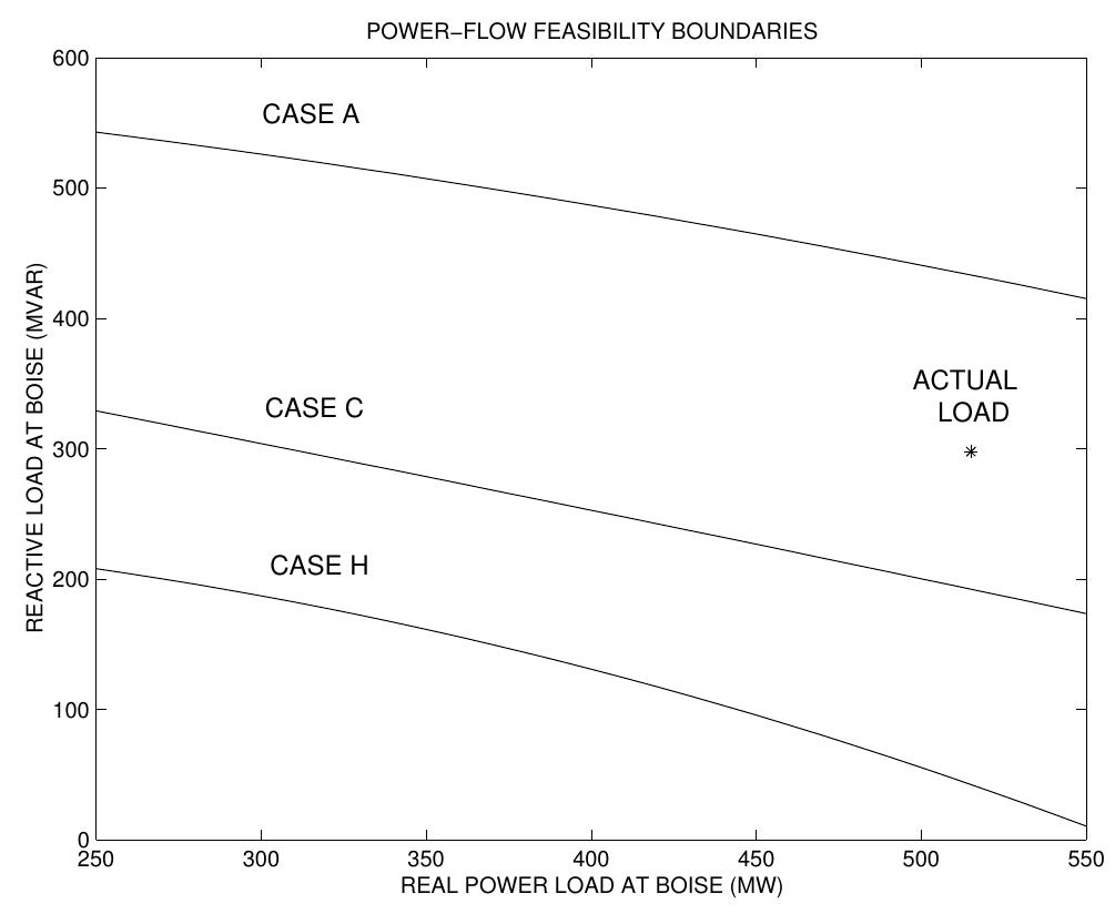 Comparison of the power-flow feasibility regions