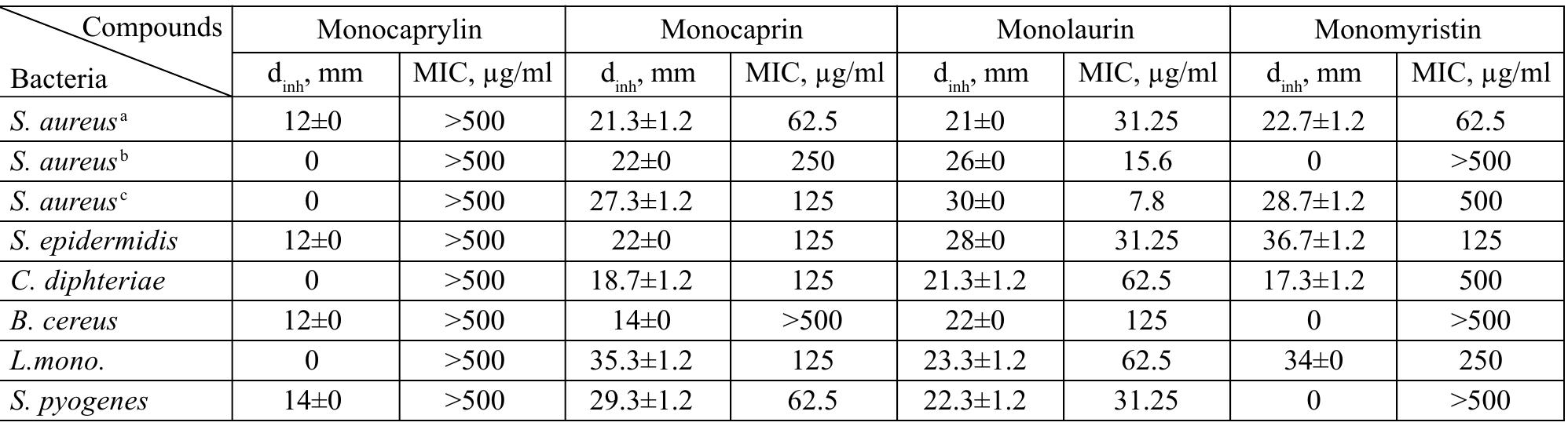 As. aureus 209, ° s. aureus 146 mr, ° s. aureus atcc 33862