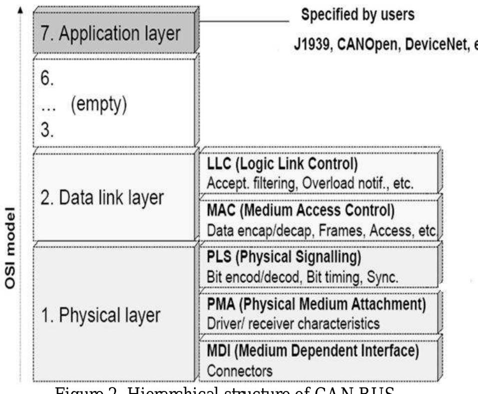 Architecture of can protocol based on osi reference model is