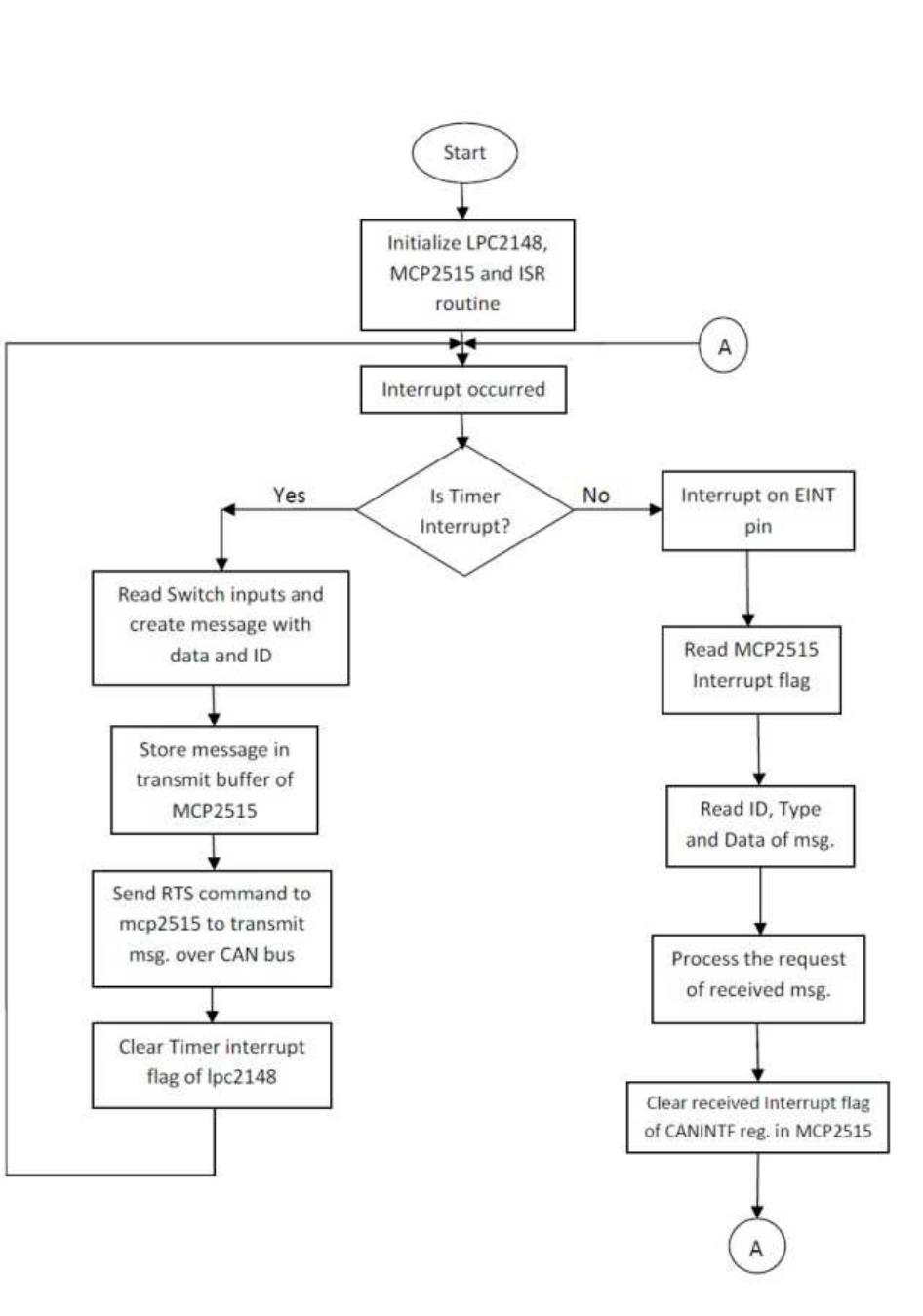 Flow chart for indicator node