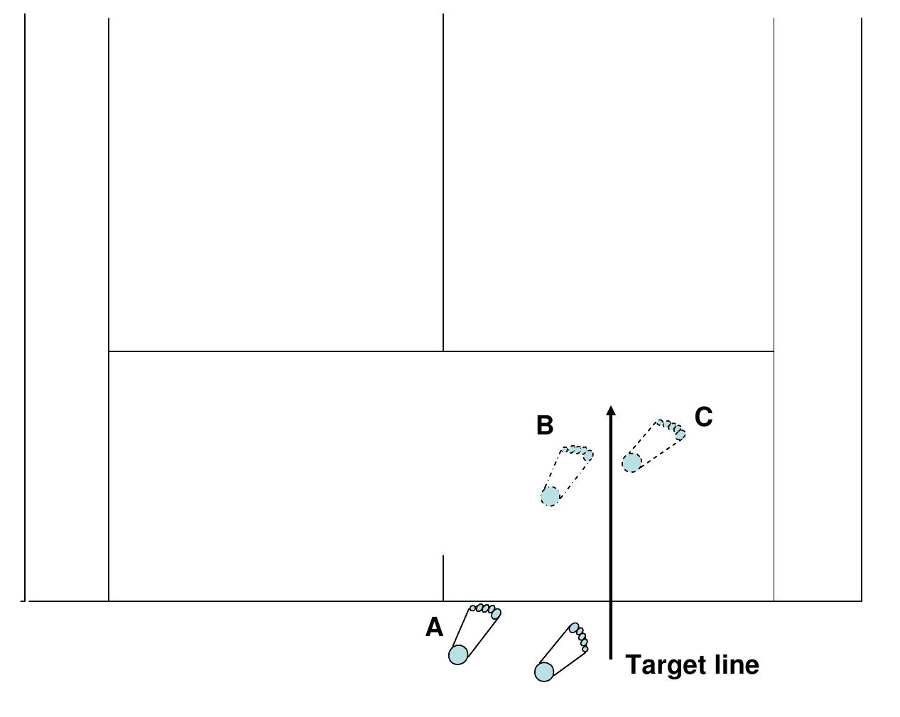 1. position of the feet for the three main type of stance.