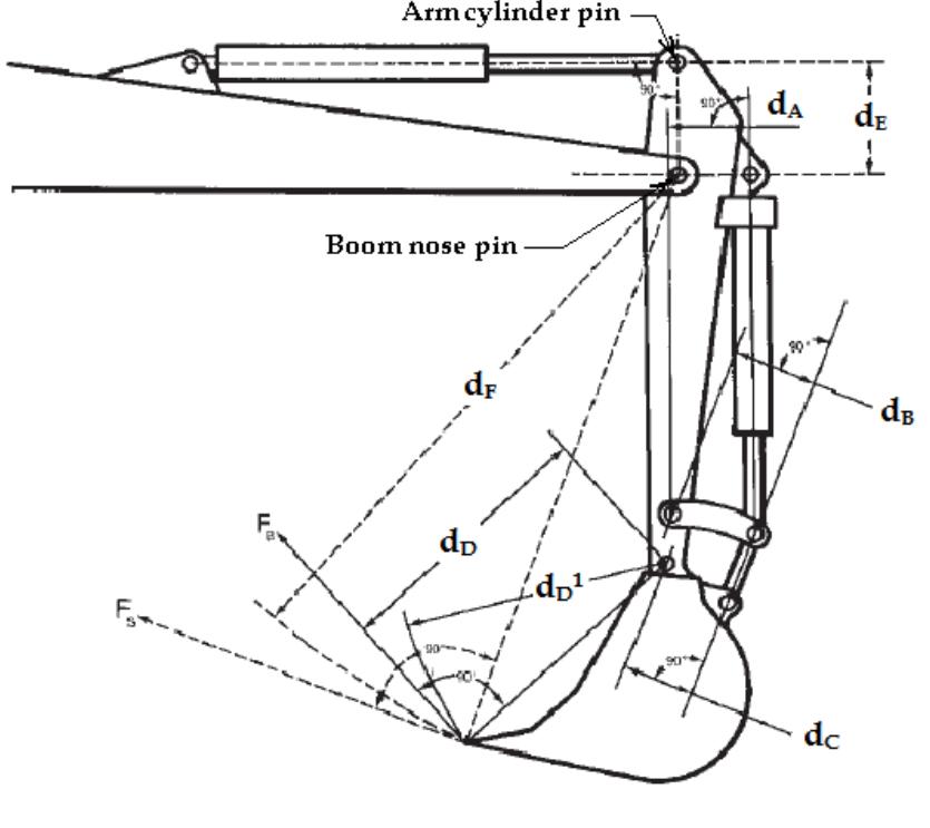(PDF) EVALUATION OF BUCKET CAPACITY, DIGGING FORCE CALCULATIONS AND ...