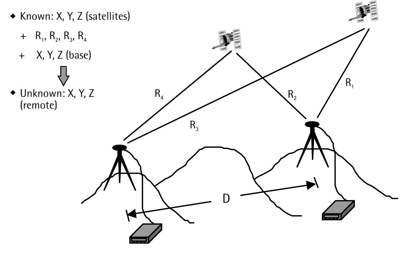(PDF) Introduction to GPS