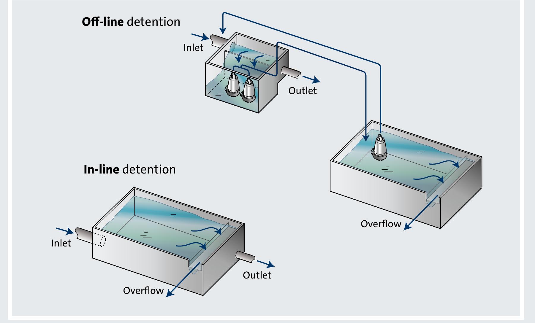 Figure 3 - DeSign of Stormwater tankS