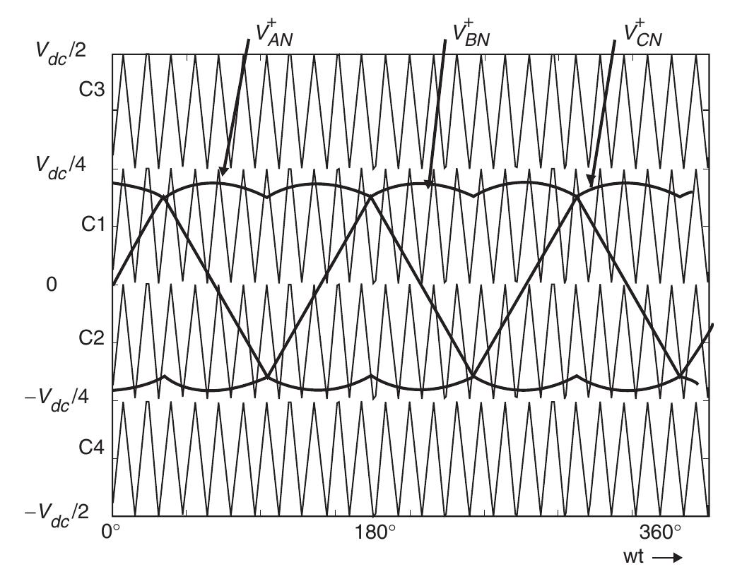 Modified reference voltages and triangular carriers for a Modified reference voltages and triangular carriers for a