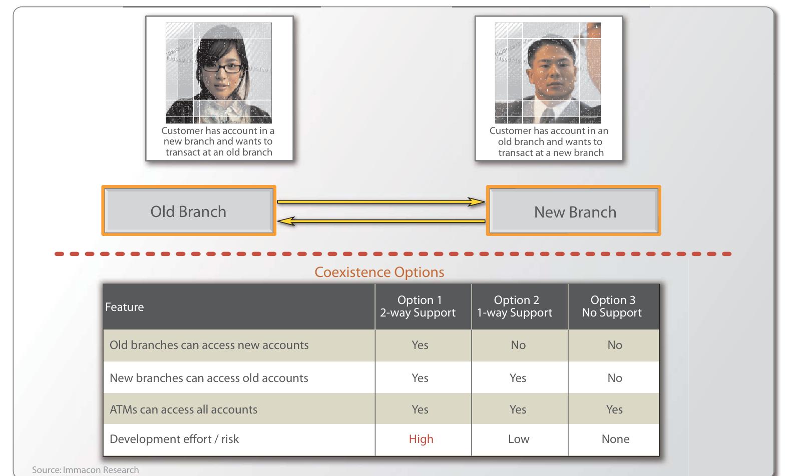 Figure 55 - Roadmap to Successful Core Banking System
