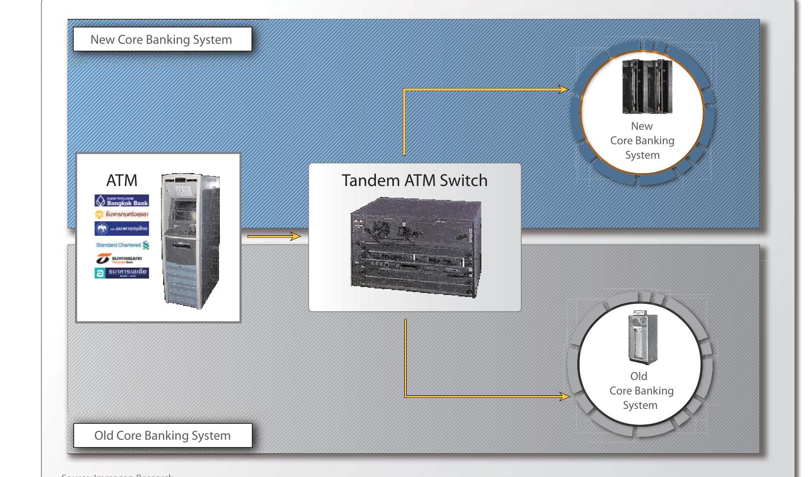 Figure 57 - Roadmap to Successful Core Banking System