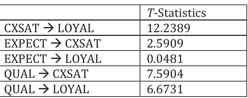 T-statistics of path coefficients (inner model)