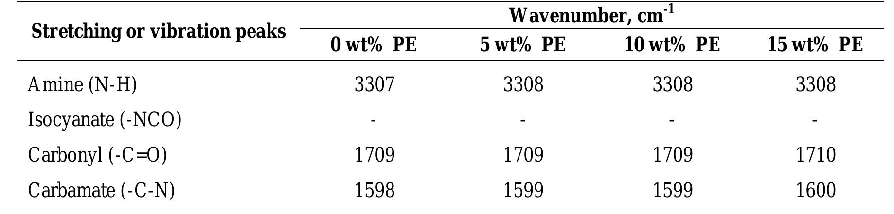 Summarised data from the ftir spectrum of pu and pu-pe