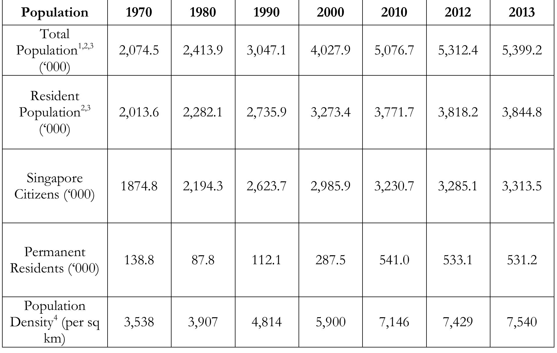Appendix b: population growth by citizenship status