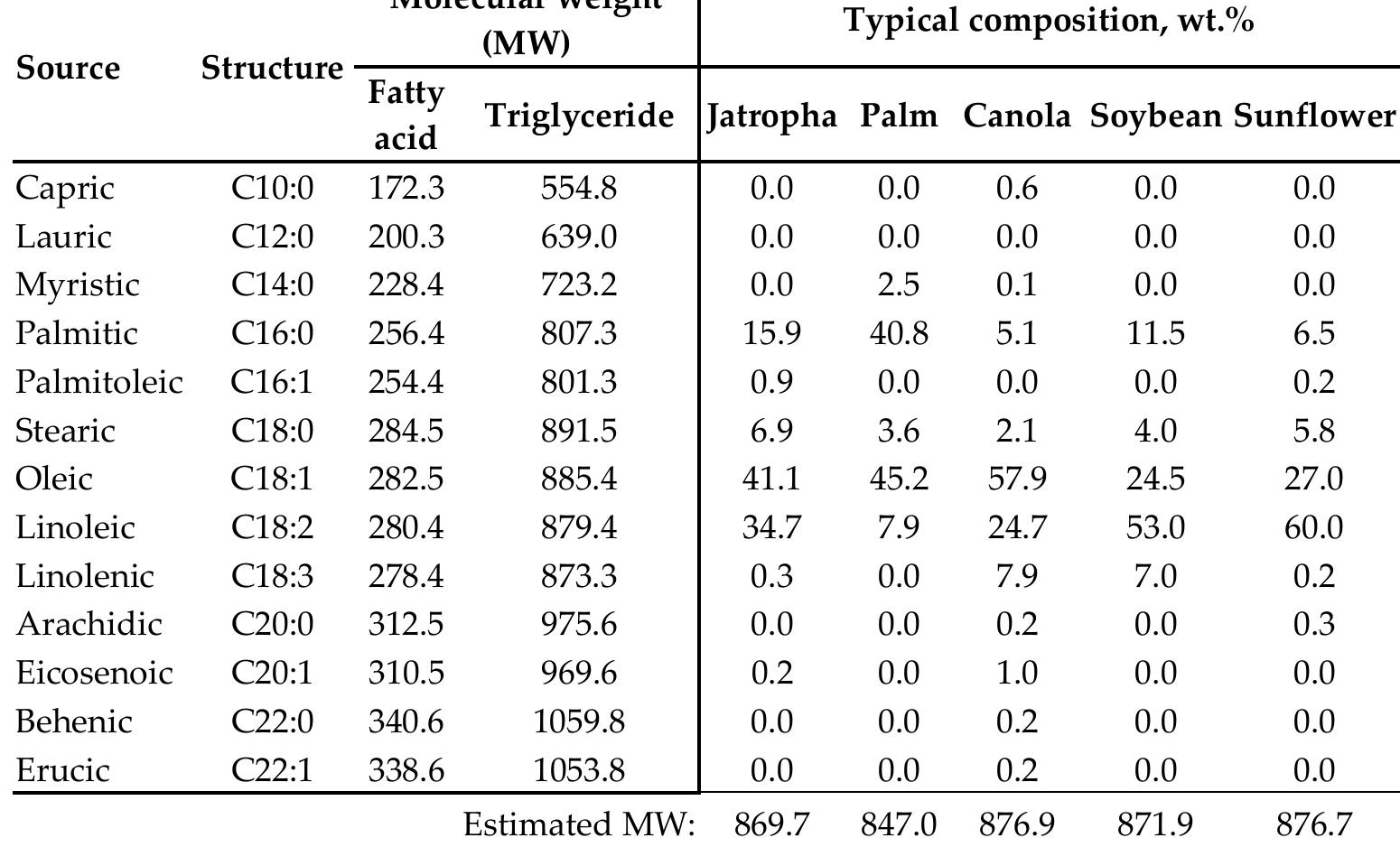 Typical composition of various vegetable oils. nomenclature: