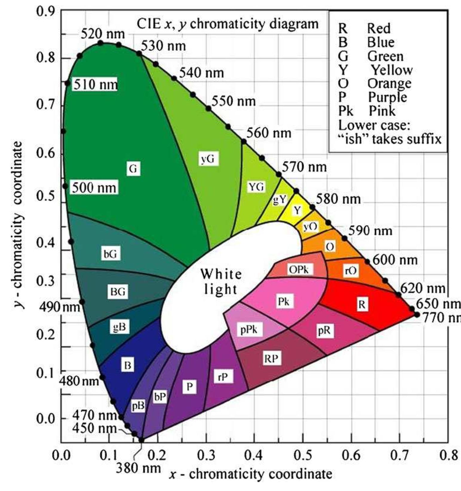 (PDF) Colour Measurement and Analysis in Fresh and Processed Foods: A ...