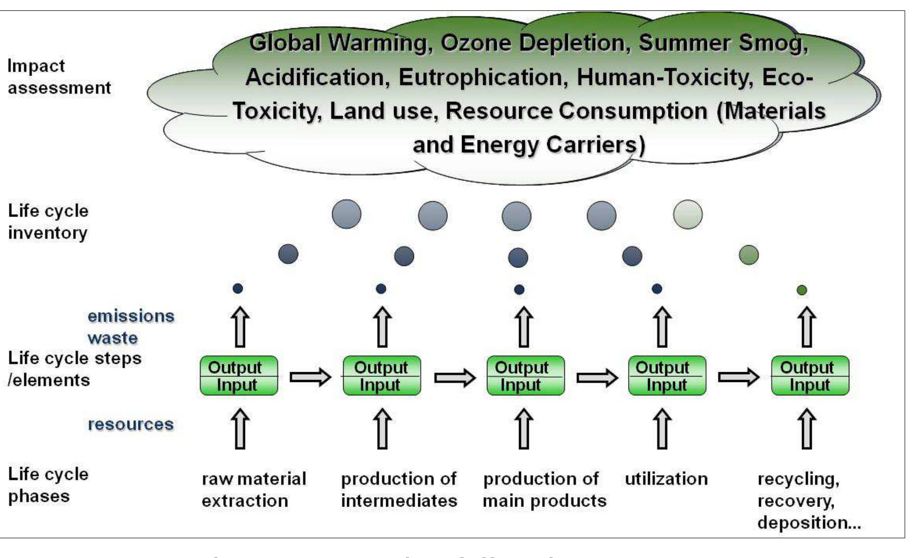 (PDF) Introduction to LCA and modelling using GaBi
