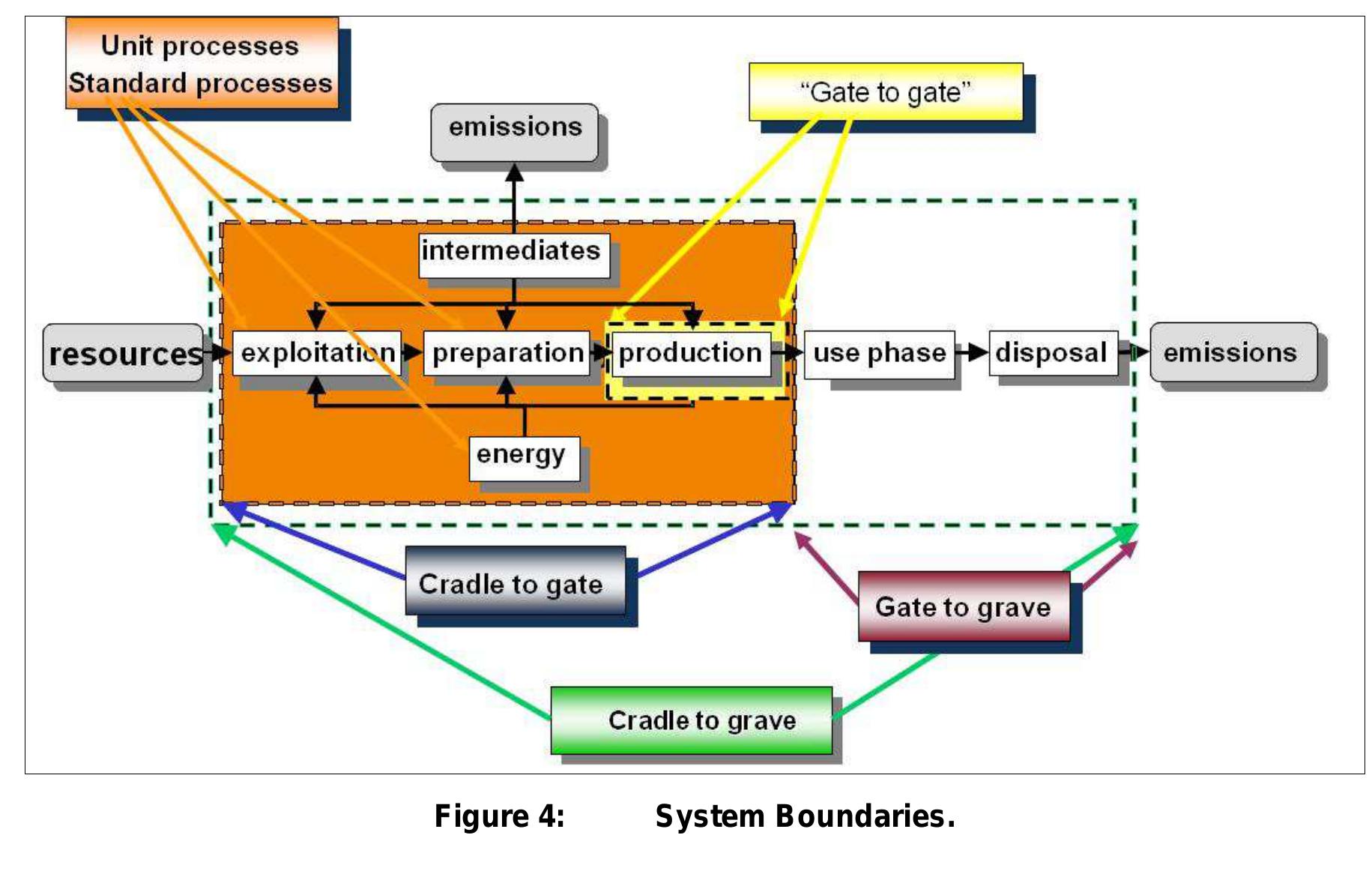 The iso 14044 standard details the selection of a system