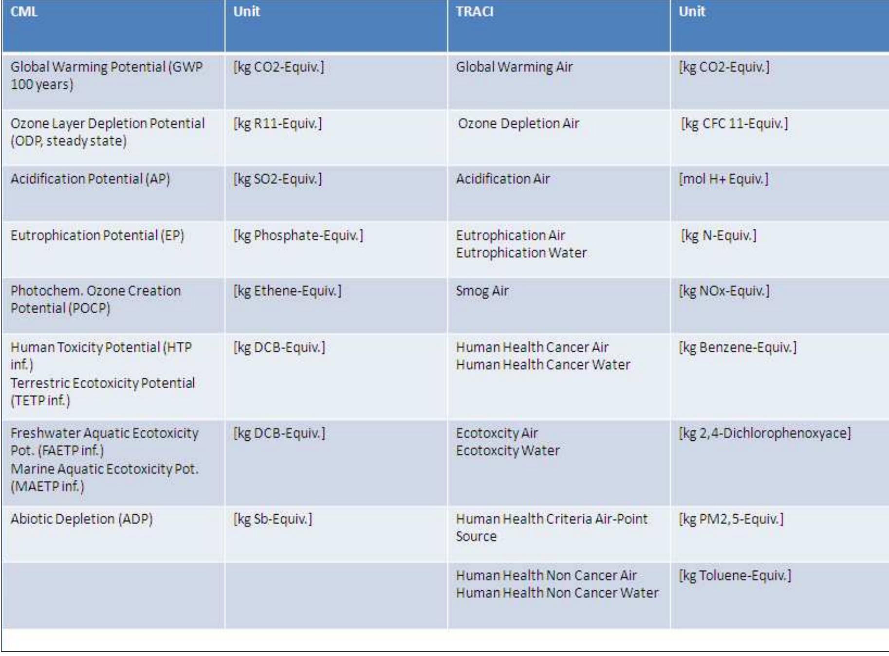 (PDF) Introduction to LCA and modelling using GaBi