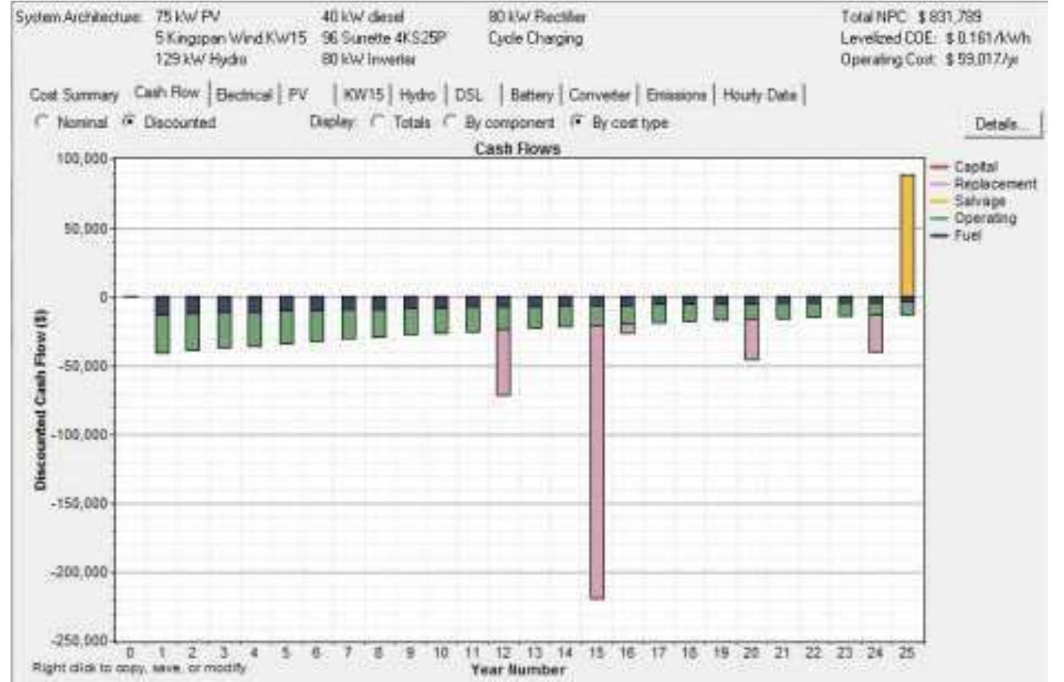 Discounted cash flow graph. engd 3000 final year project