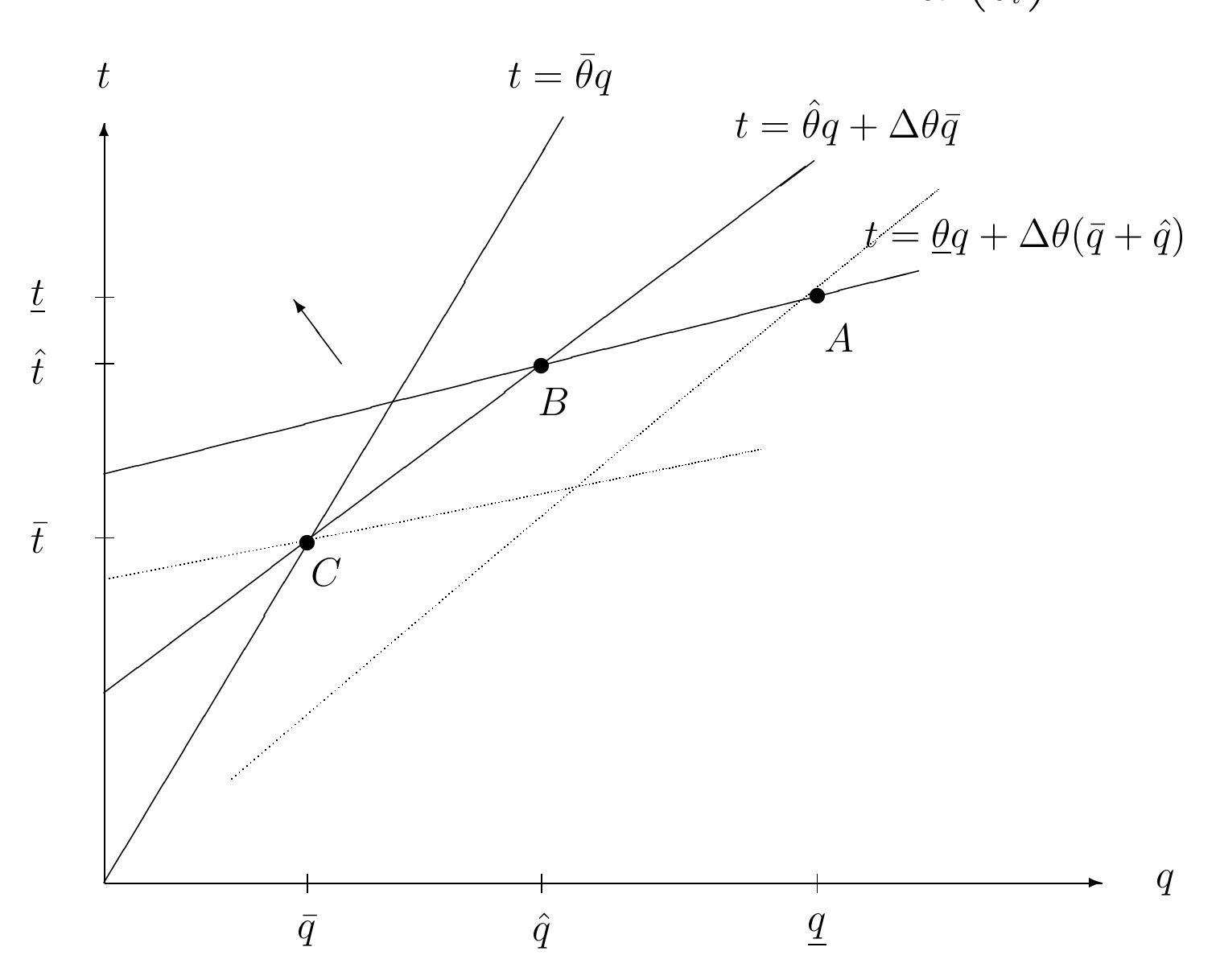 2: indifference curves with three types and u = t — 64.