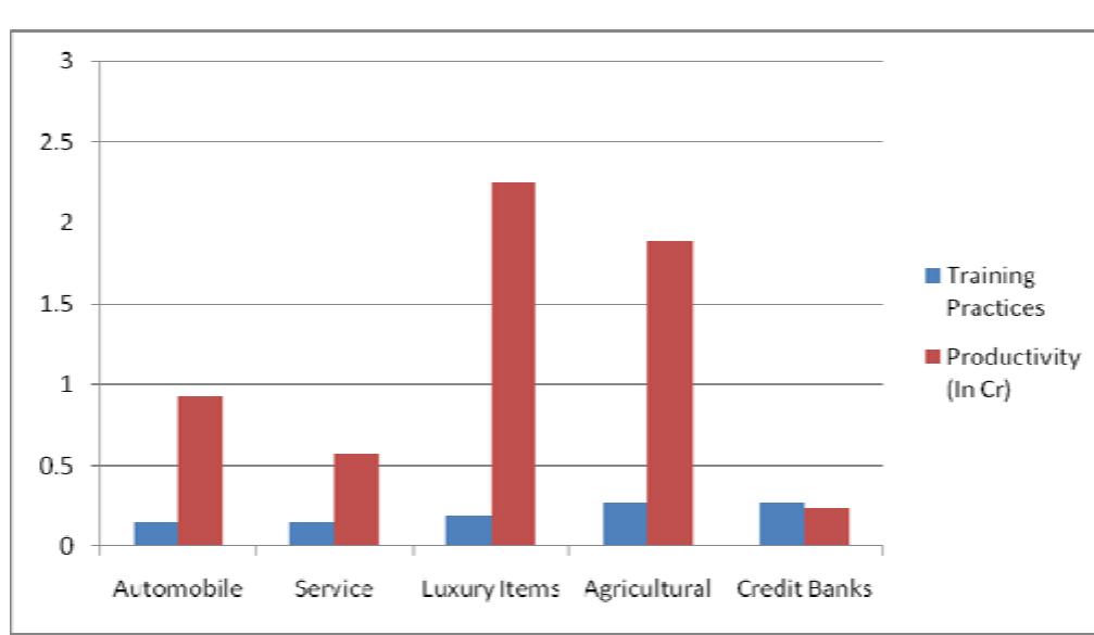 Graph 1: showing the relationship between training practices
