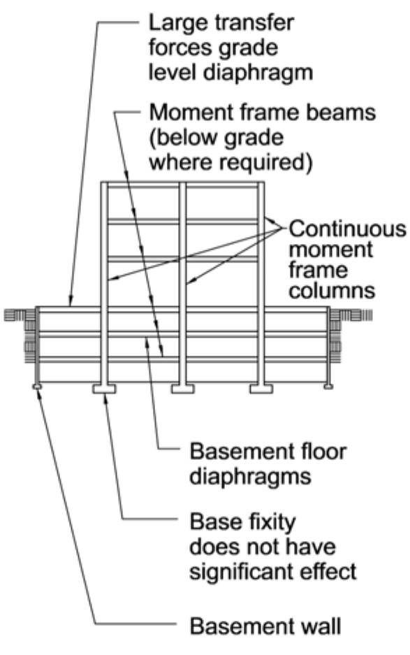 -2 - moment frame extending through floors below grade.