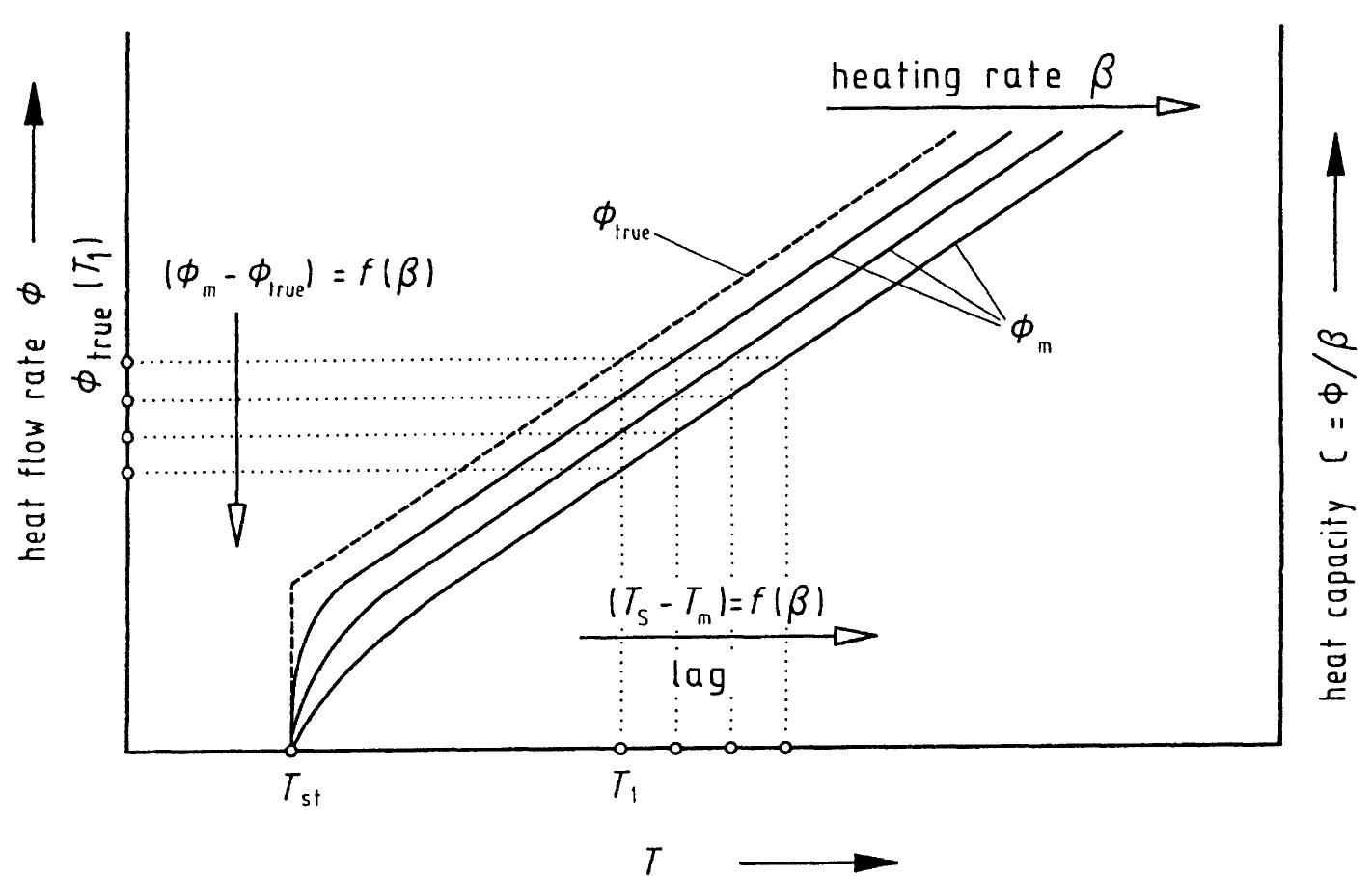 Rate. as a consequence, the measured curves shift more and