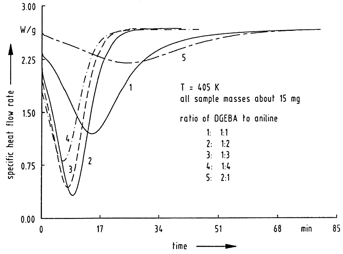 10. isothermal reaction curves for the polyaddition of