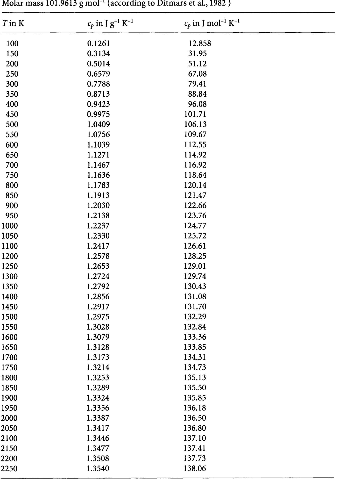 Table 10 - Differential Scanning Calorimetry