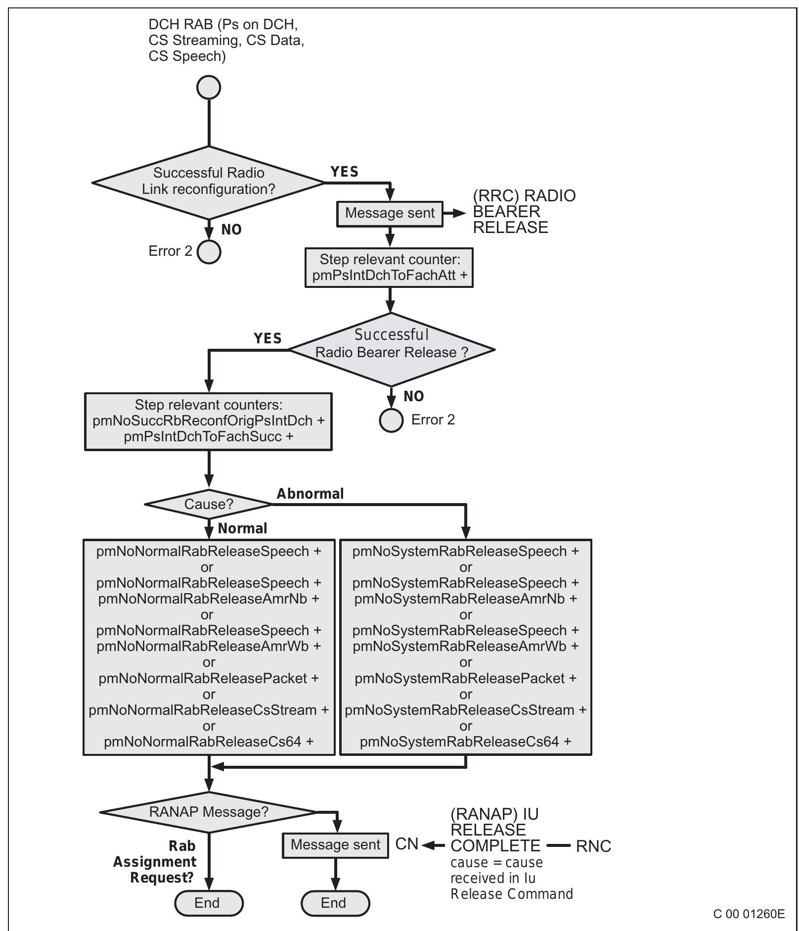 Figure 30 - from Performance Statistics -Flowcharts for