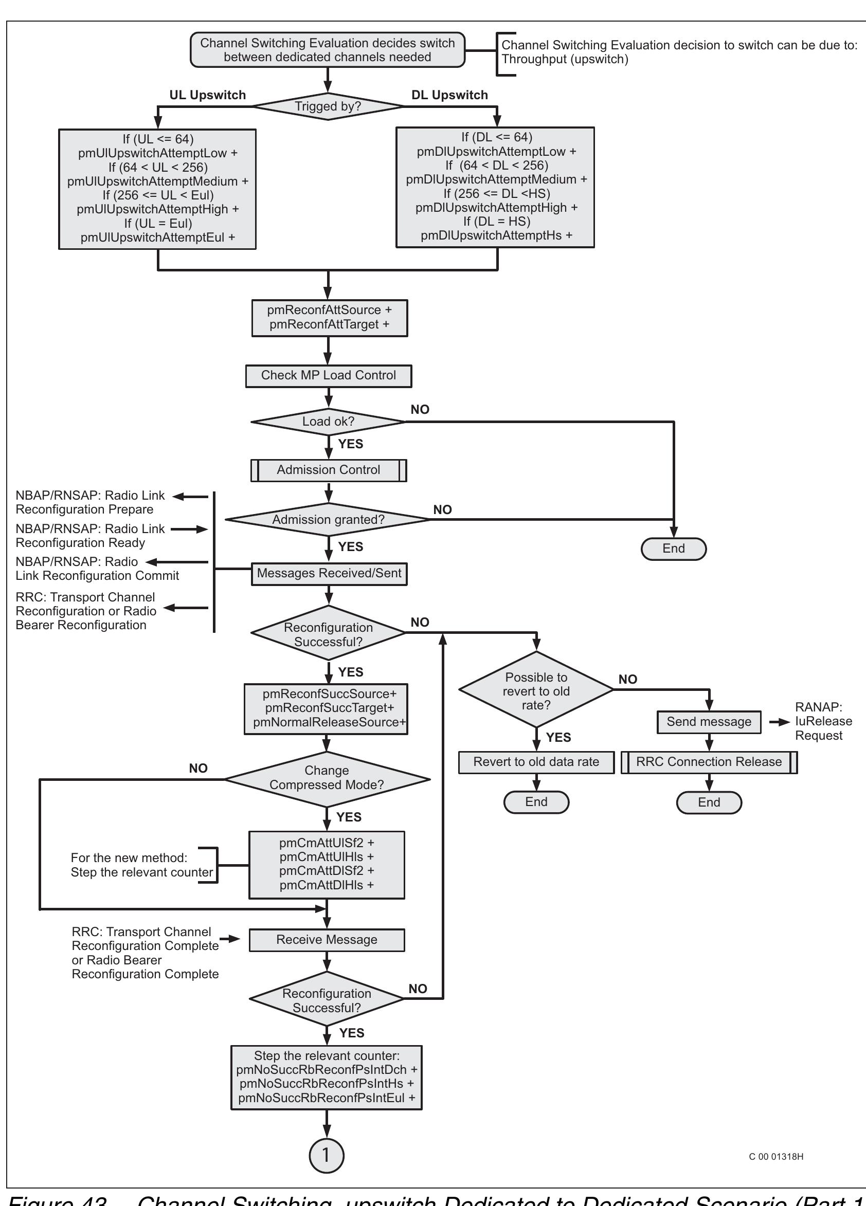 Figure 41 - Performance Statistics -Flowcharts for Counters