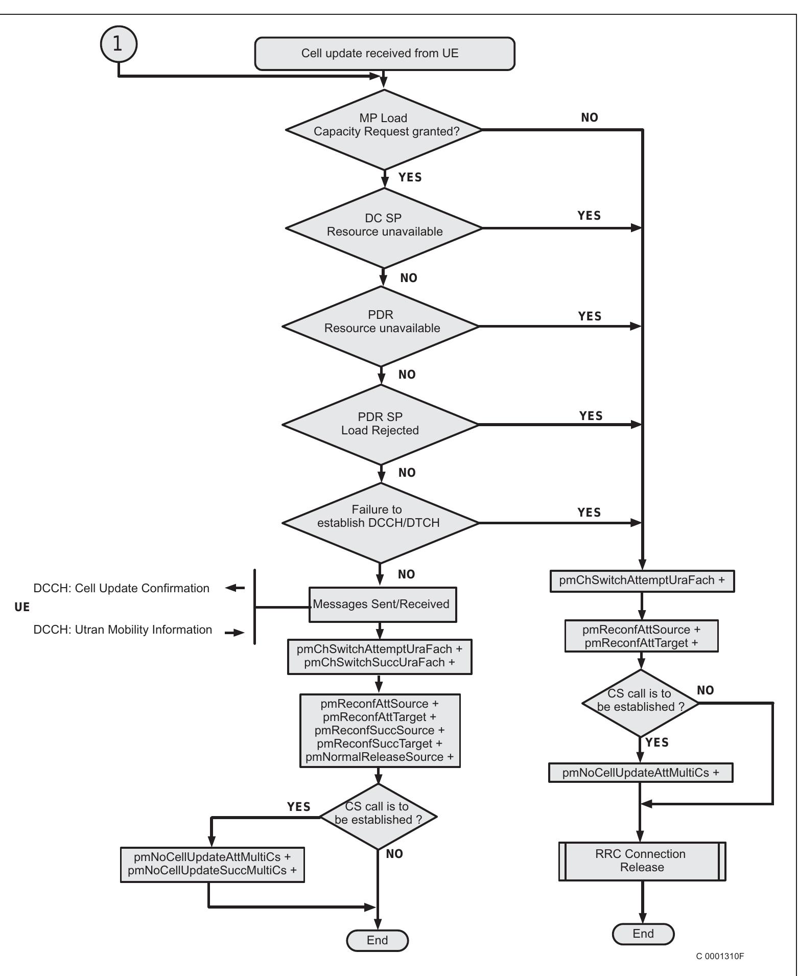 A flowchart for the channel switching, ura_pch to common