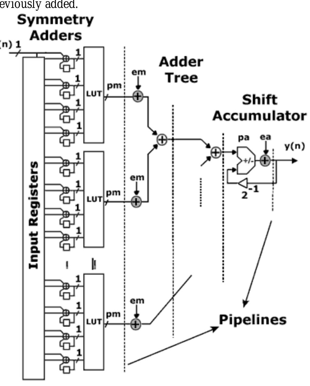 Bit-serial da direct-form fir filter