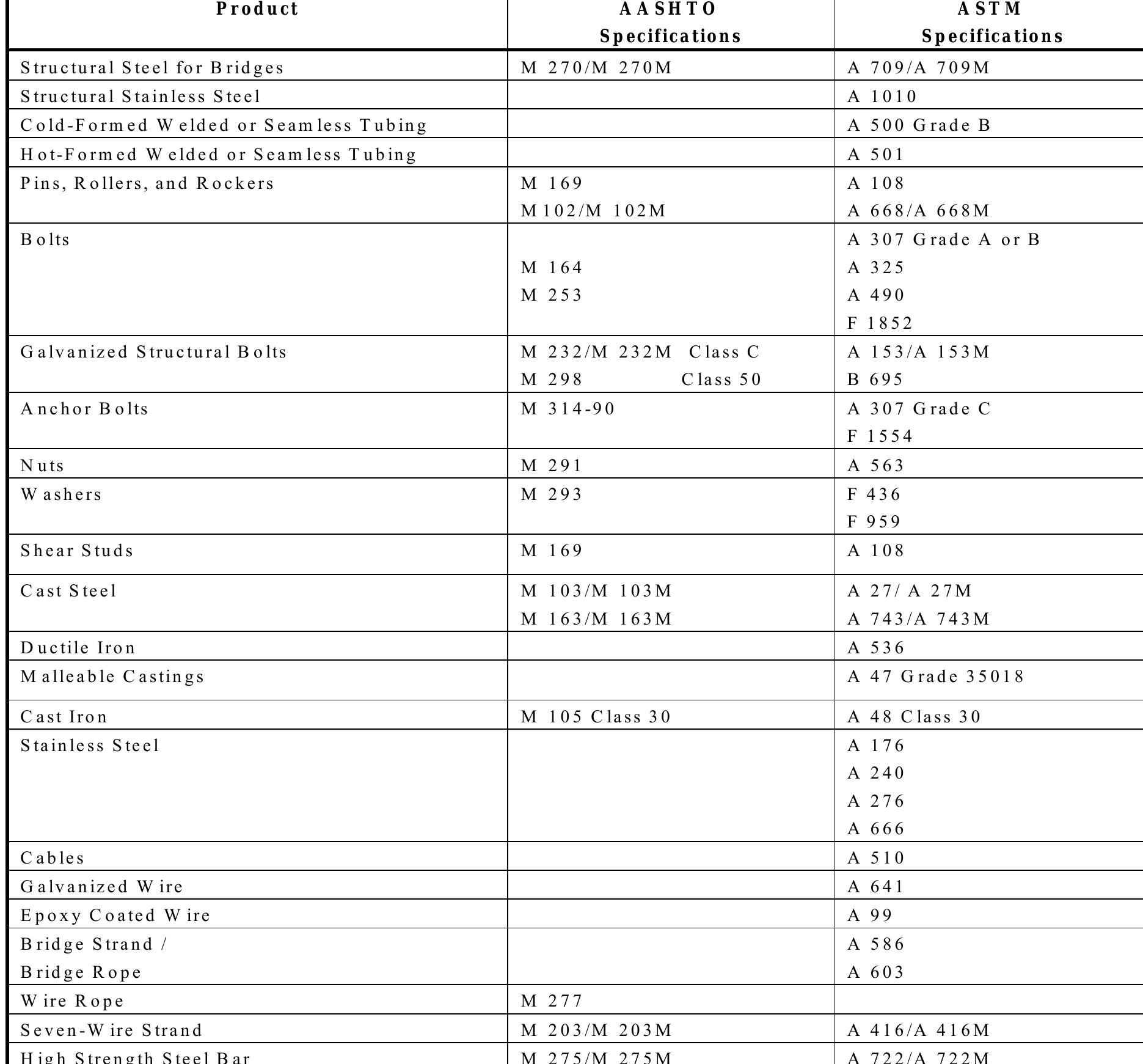 Cross reference between aashto and astm standards for bridge