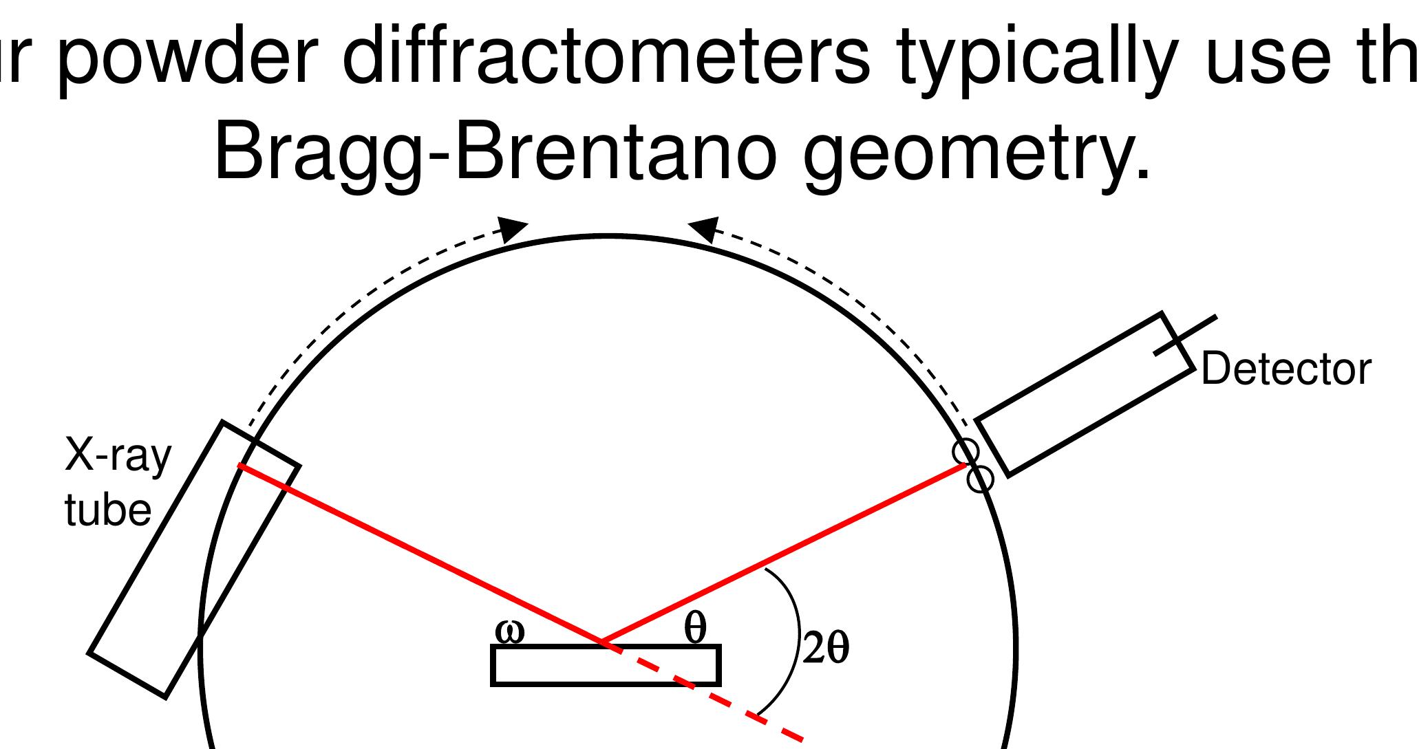 Figure 3 - Basics of X-Ray Diffraction Reference: "Basics of