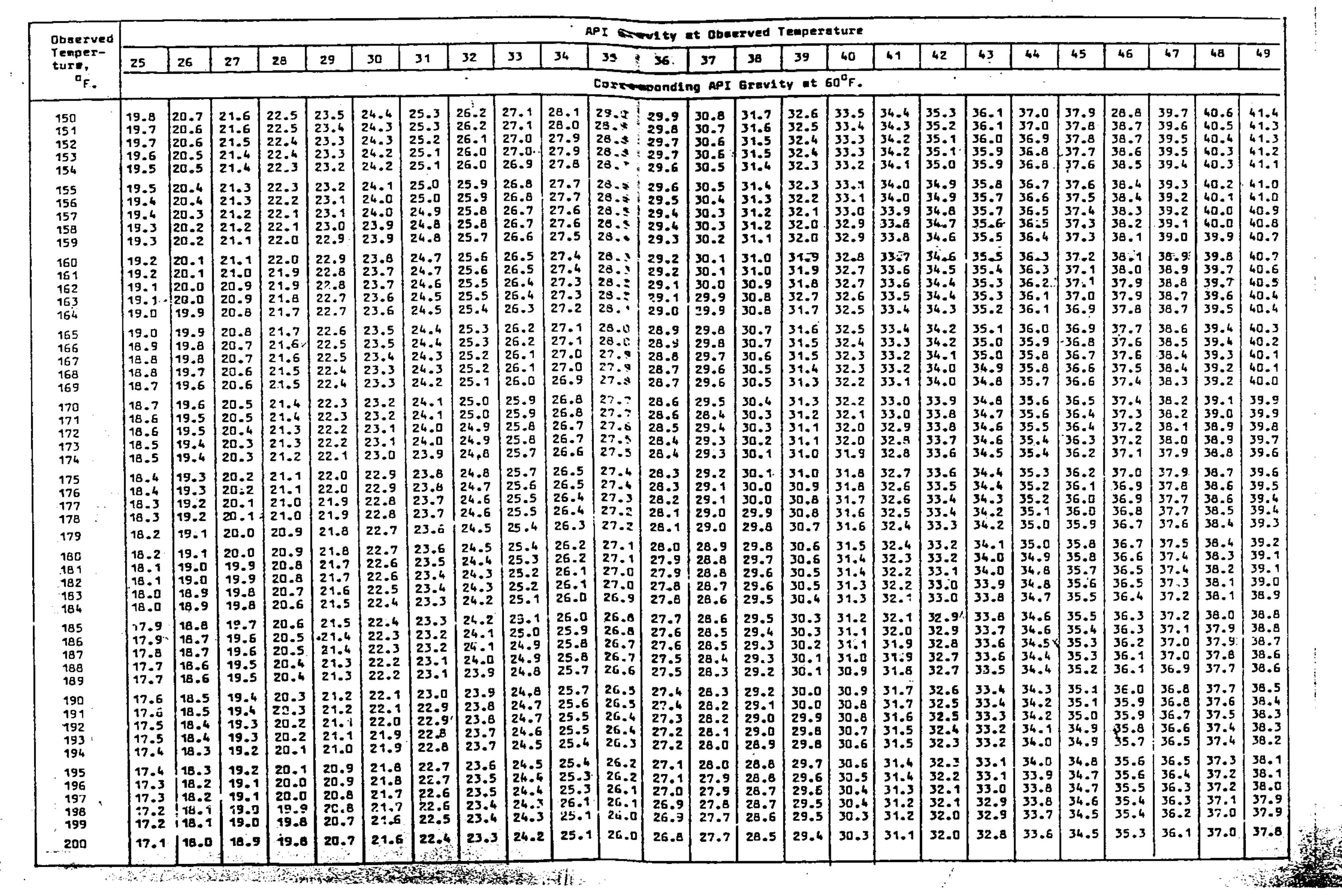 Table 7 - API Gravity Tables - DIMAS