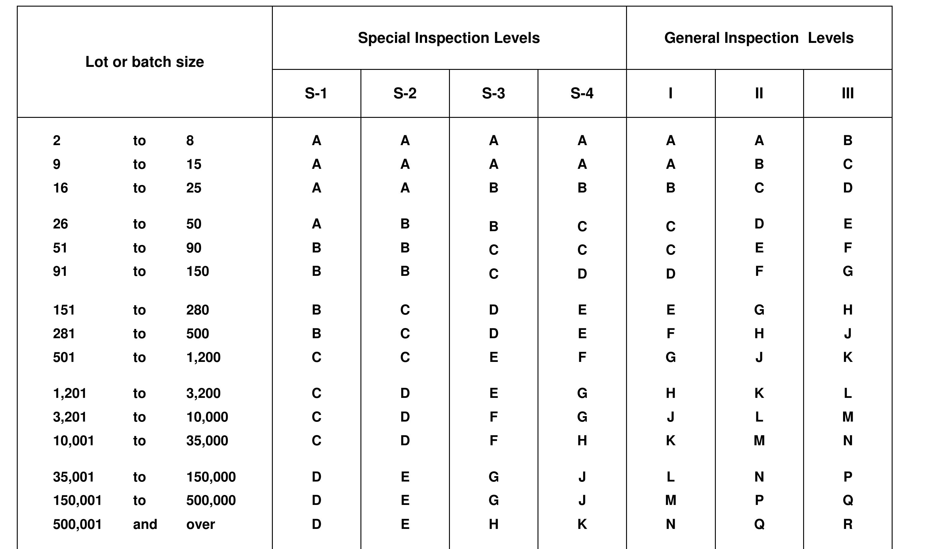 Figure 1 - TABEL MIL-STD-105E