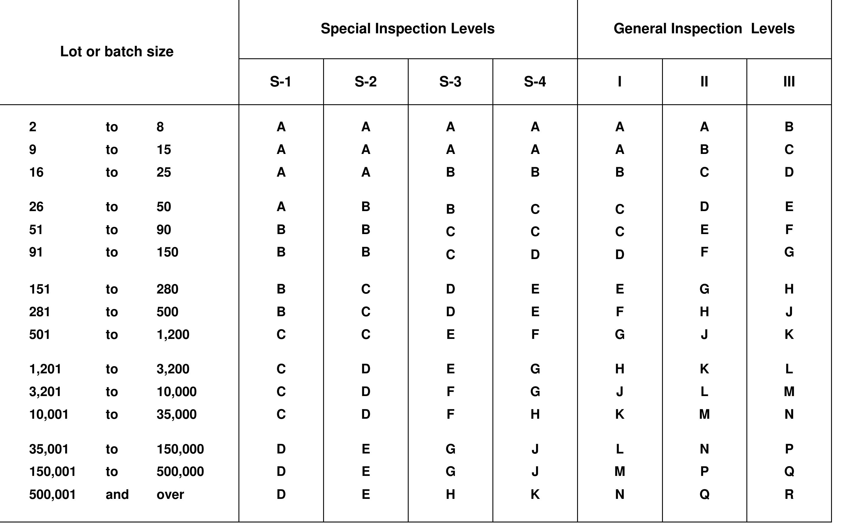 Table 1 - TABEL MIL-STD-105E