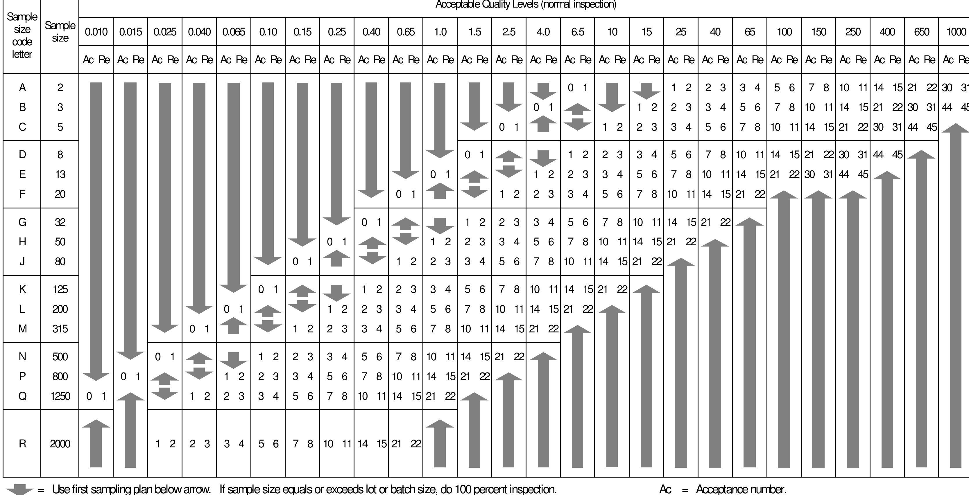 Table 2 - TABEL MIL-STD-105E